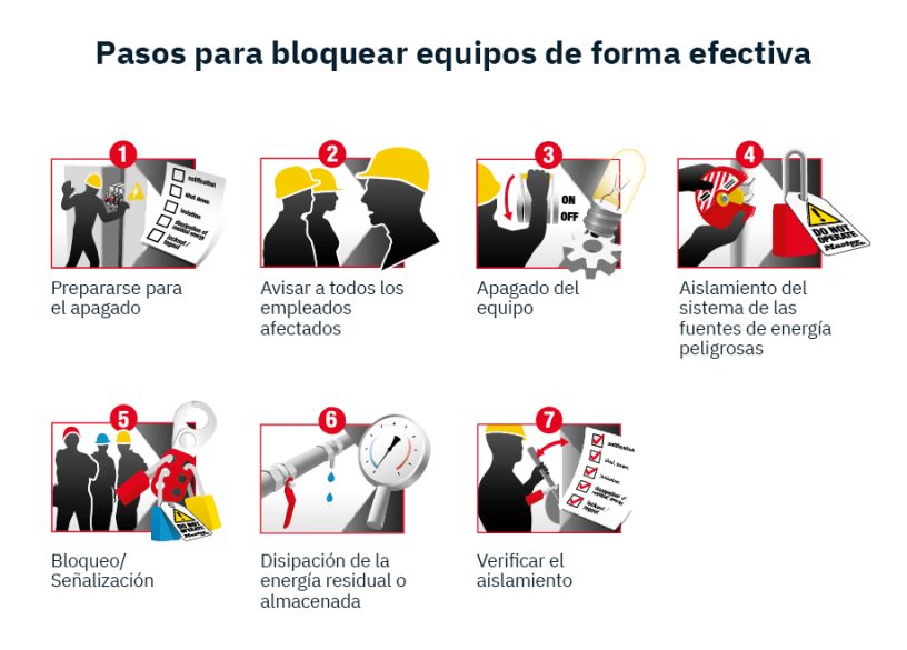 LOTO: cómo las empresas pueden evaluar y mejorar sus sistemas para garantizar un entorno de ...